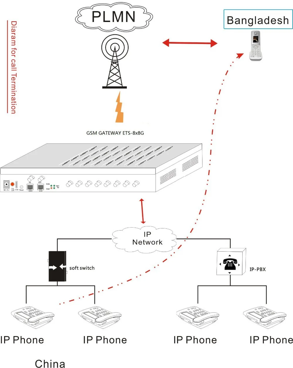 Ets 8*8 Gsm Voip Gateway With 64 Sim Card Rotation - Buy 8 Ports 64 Sim ...