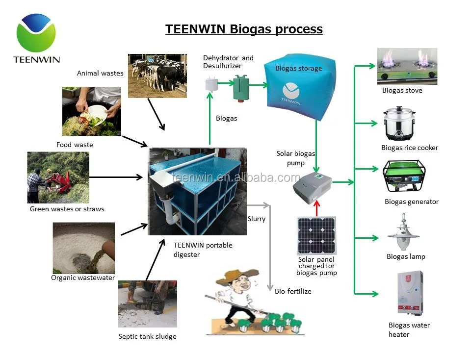 Mini Biogas Reactor For Home Use - Buy Biogas Reactor,Mini Biogas ...