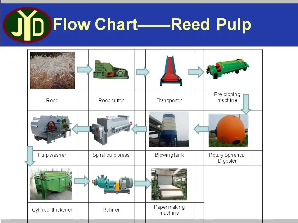 High Speed Pulp Washer - Efficient Pulp Washing Machine