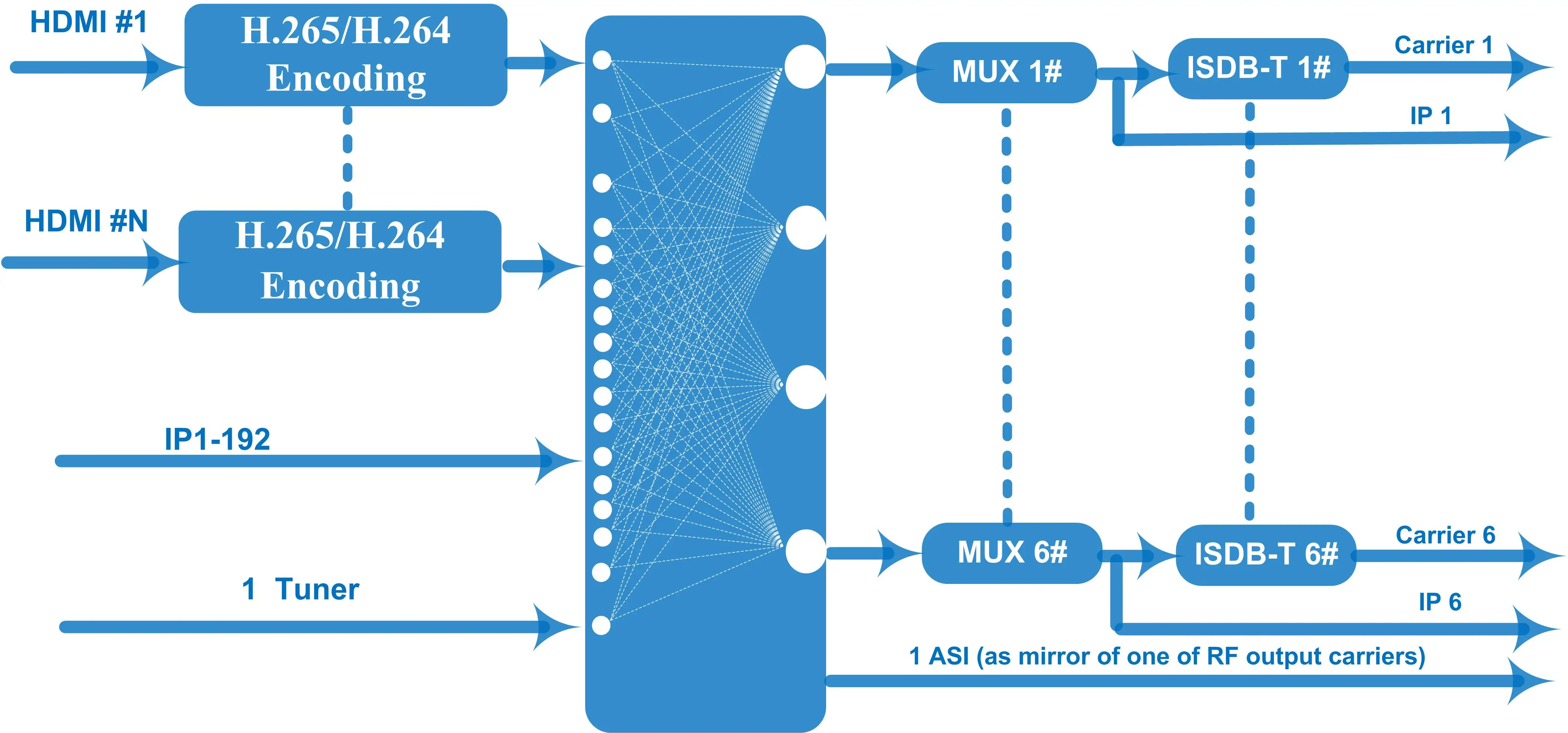 H.265 HEVC H.264 2160p Encoder Modulator with HDMI SDI Input