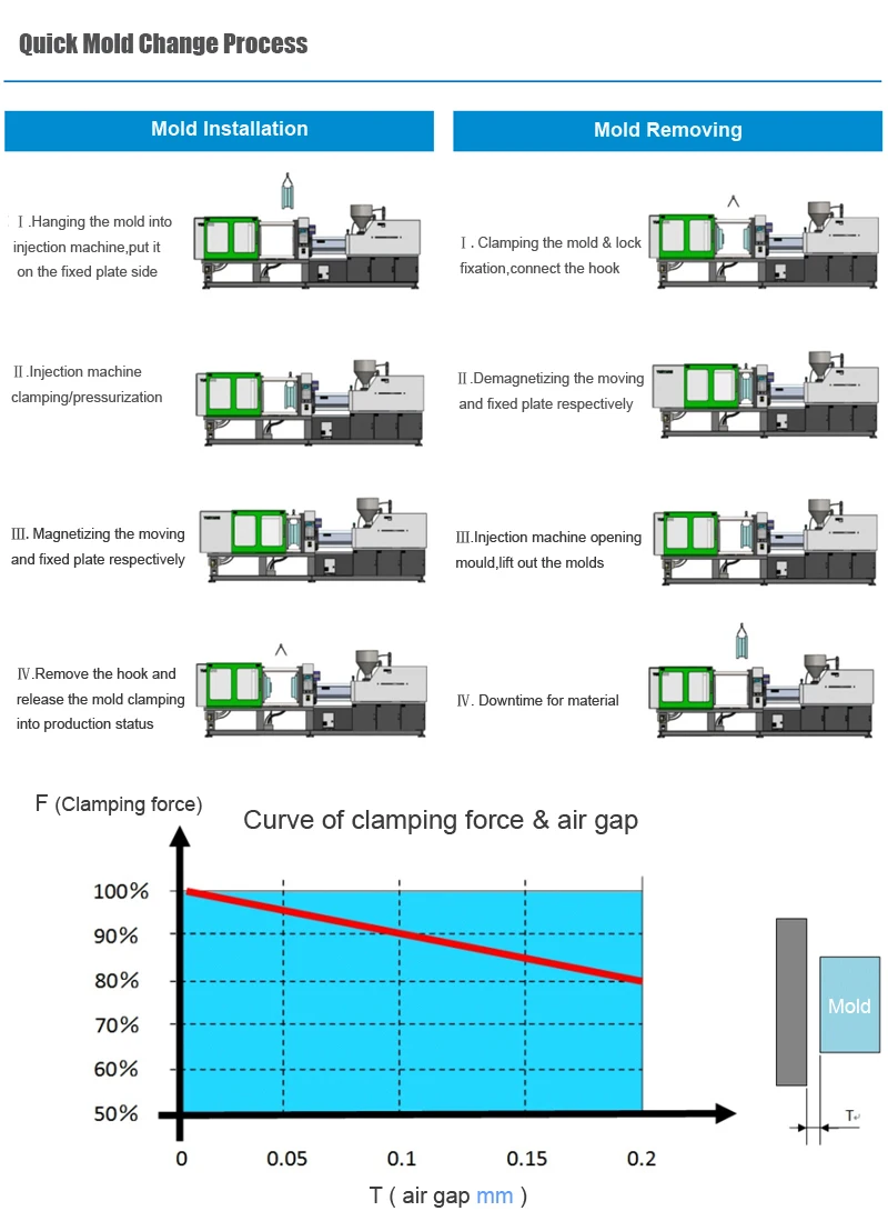 120 Ton Injection Molding Machine Magnetic SMED System