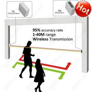 2015 People Counter System Hpc005 (reflective Type)/ Pedestrian ...