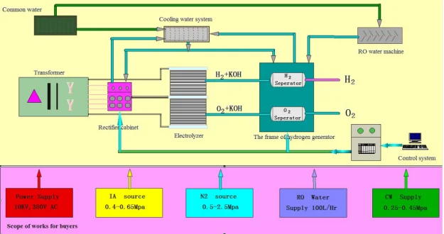 50-1000m3/h Water Electrolysis Hydrogen Production Equipment