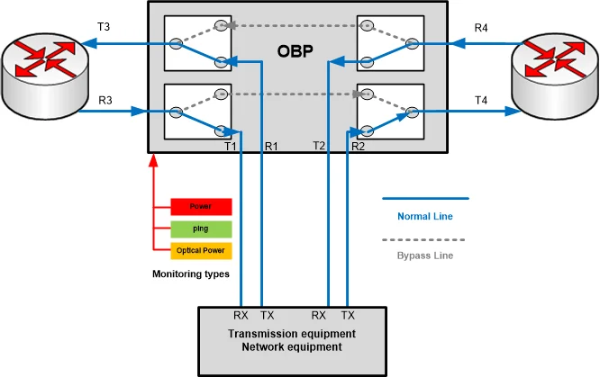 Optical Bypass Switch For Network Equipment Protection Buy High Quality Optical Bypass Bypass