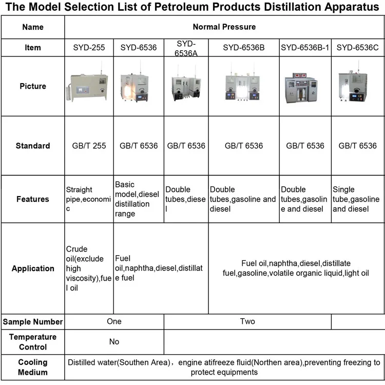 ASTM D1160 Laboratoire Pétrole Appareil de Distillation| Alibaba.com