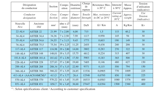 Aster 228 37/2.8mm & Aster 570 AAAC - High Voltage Cables