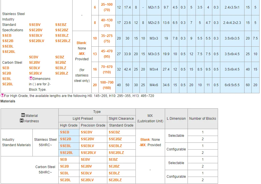 For- Misumi- Miniature Linear Guides - Standard Block/mx Self ...
