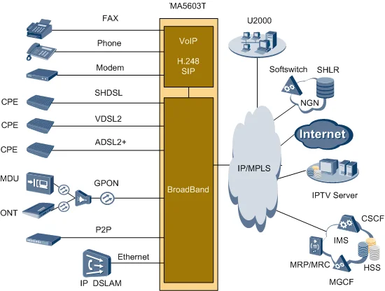 HW MA5603T Medium GPON OLT - 1 Year Warranty & High Performance