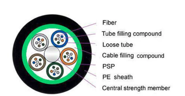 High Quality Foc Gyfts 72f Core Singlemode Outdoor Fiber Optical Cable ...