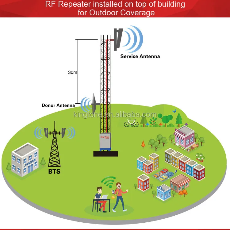 Two Way Radios VHF UHF Repeater - Kingtone Signal Booster
