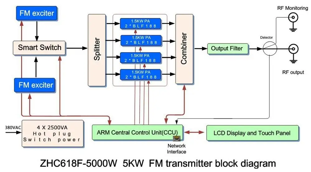 5KW FM Radio Transmitter - Reliable Broadcasting Solutions