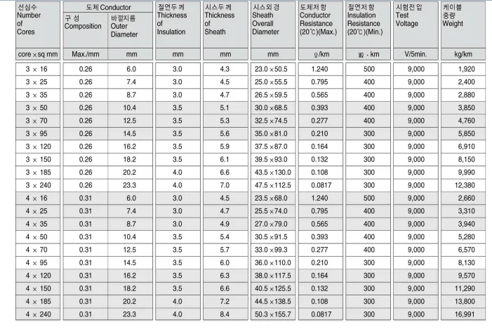 CABLE PNCT COPPER 2.5SQ.MM X 3CORE, BS 6500, PVC SHEATHED, 300/500V-70C ...