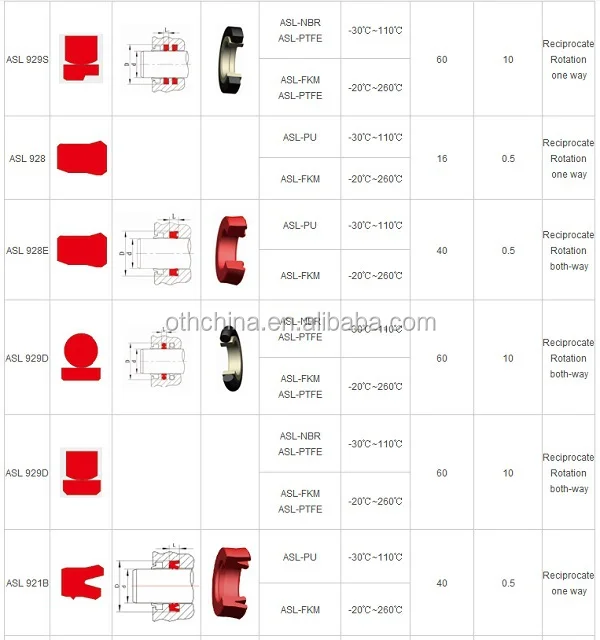 Hydraulic Cylinder Seal Types - V Packing for Piston Rod