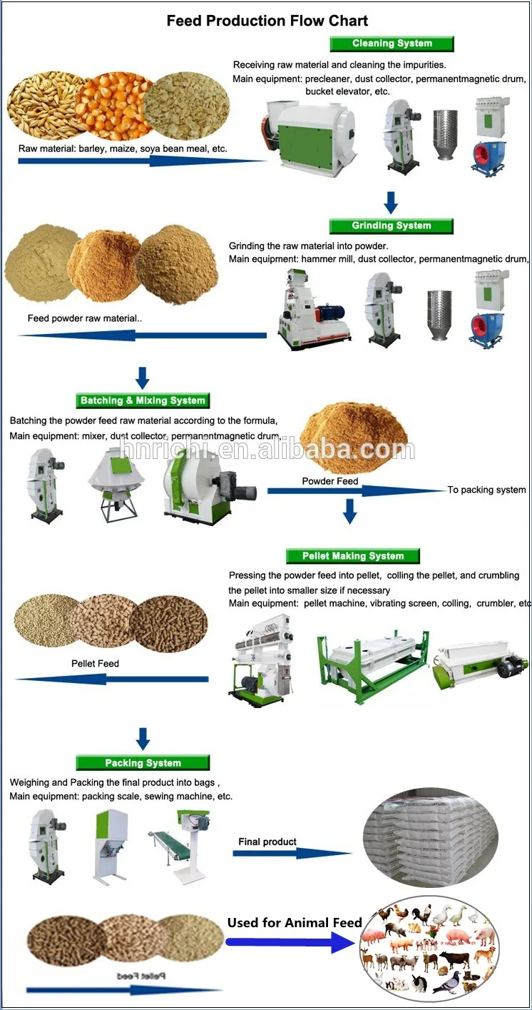 Henan Factory Small Poultry Livestock Feed Production Unit - Buy ...