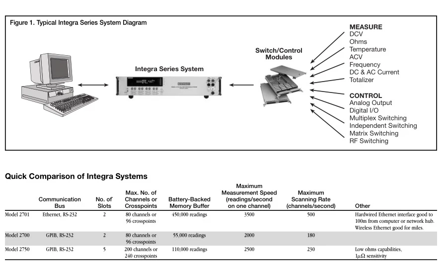 New Keithley Integra Series 2700 6.5 Digit Multimeter/switch Systems ...