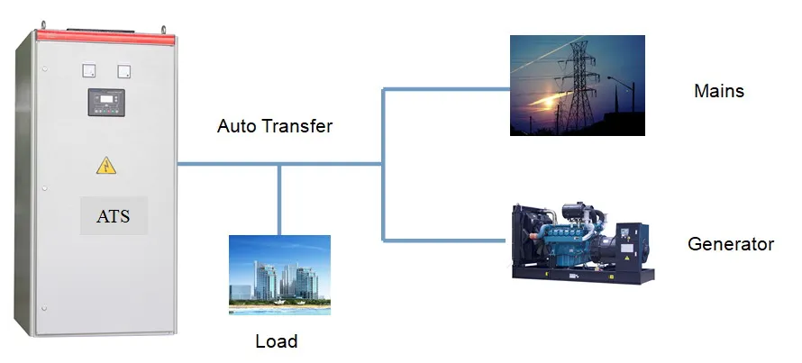 Ac 3 Phases 100a Ats Power Portable Generator 200a 400a 630a 800a 1000a ...