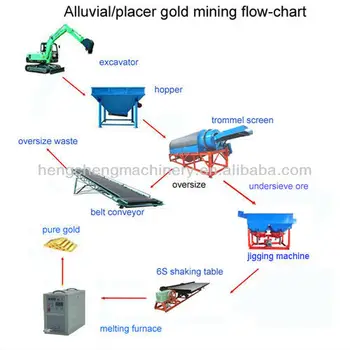 Placer Gold Production Process Flow Chart Designed By Hengcheng - Buy ...