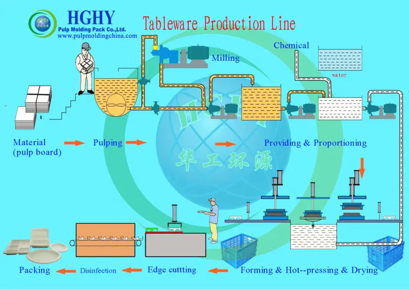 Disposable Food Plate Production Line Make By Leading Industry Hghy ...
