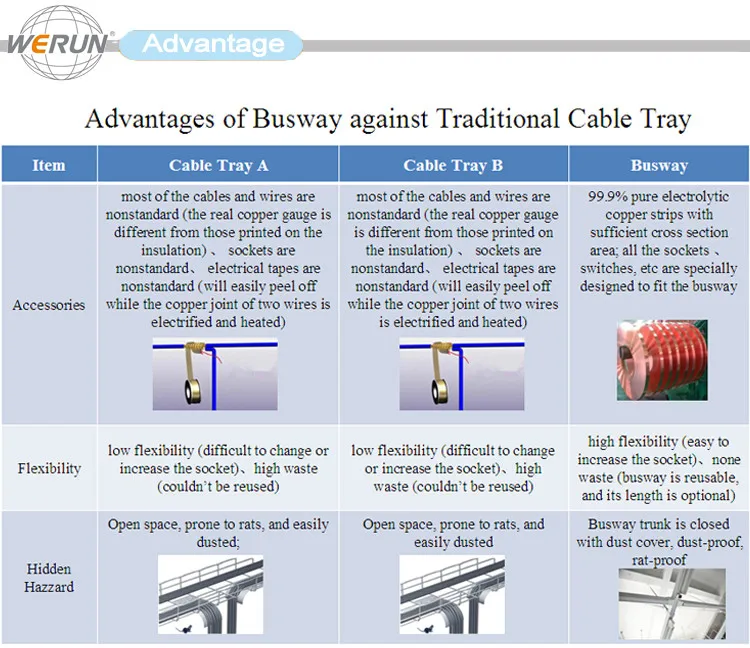 Easy To Replace Cable Tray Sizes By More Advantage Busbar Trunking ...