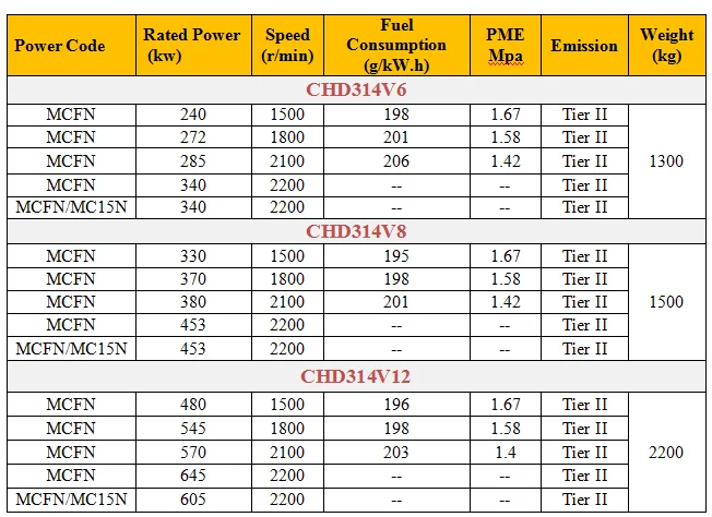 Deutz HND CHD314 Series Marine Diesel Engines - V6, V8, V12