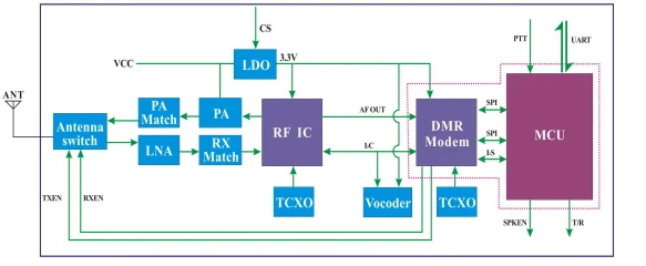 2W DMR Mobile Radio Analog - Digital Walkie Talkie Module