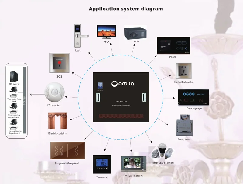 Hotel Access Control Systems - Secure & Efficient Solutions