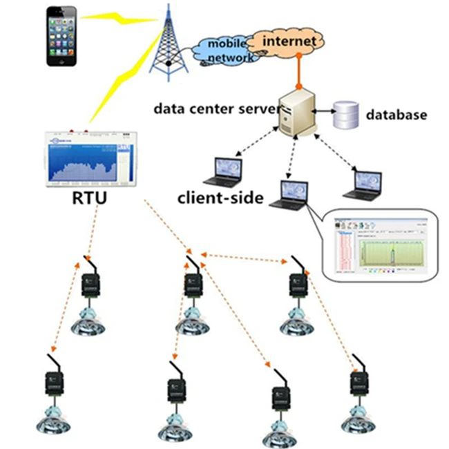 Inst Scada Rtu-unidad De Terminal Remoto Inalámbrico Para Sistema De ...