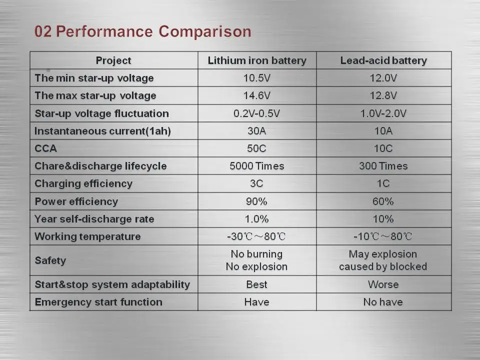 100ah Lifepo4 Battery - Reliable Power for Cars and Boats