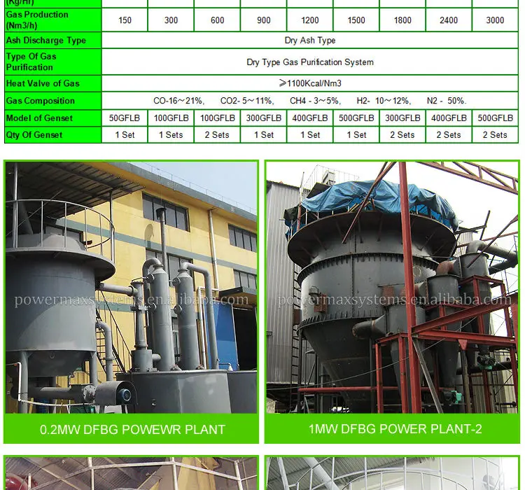 Energy Saving Biomass Gasifier - Efficient & Reliable Power