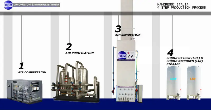 Liquid Oxygen Production Plant - Buy Liquid Oxygen Production Plants ...
