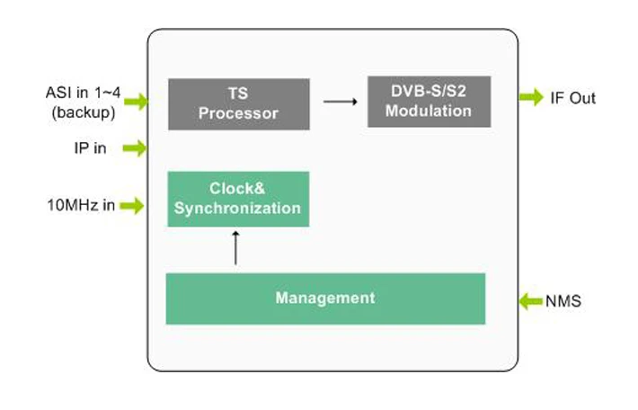 Dvb-s Dvb-s2 Dvb-s2x Modulator With Biss For Digital Broadcast ... Dvb-s Dvb-s2 Dvb-s2x Modulator With Biss For Digital Broadcast ...
