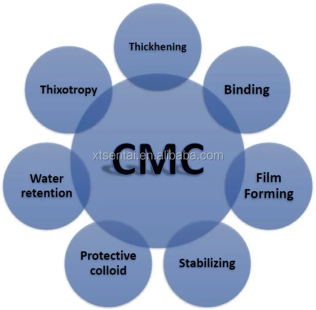Sentai Is a High-quality CMC Manufacturer Papermaking Grade CMC/CMS ...