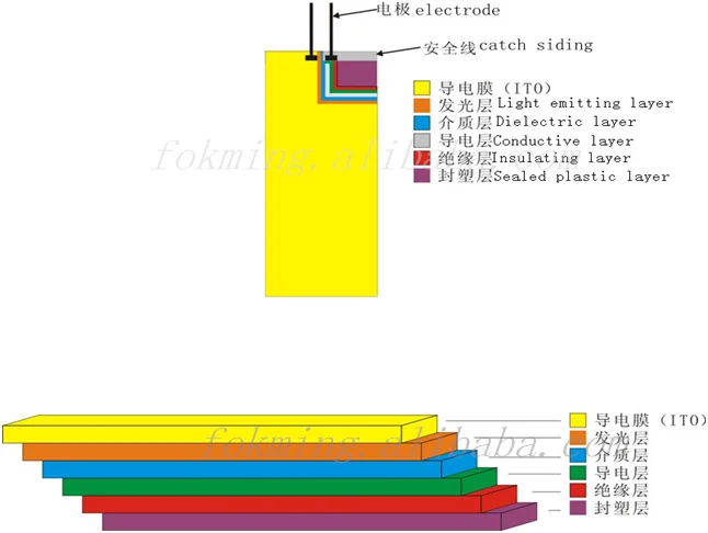 El tape electroluminescent tape el strip el sheet el panel, flexible ...