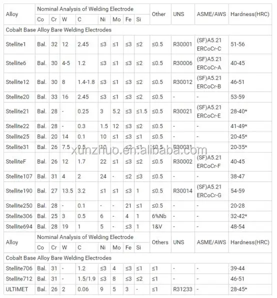 China Stellite 6 AWS A5.13 Ecocr-a Hardfacing Welding Rods