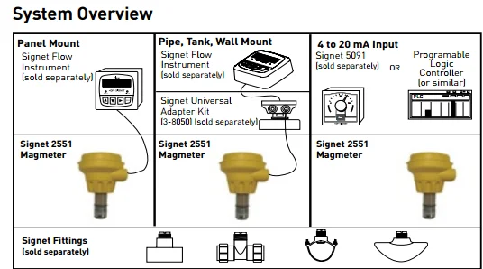 Agent +GF+ George Fischer Signet 2551 Magmeter 3-2551-P0-11 Products ...