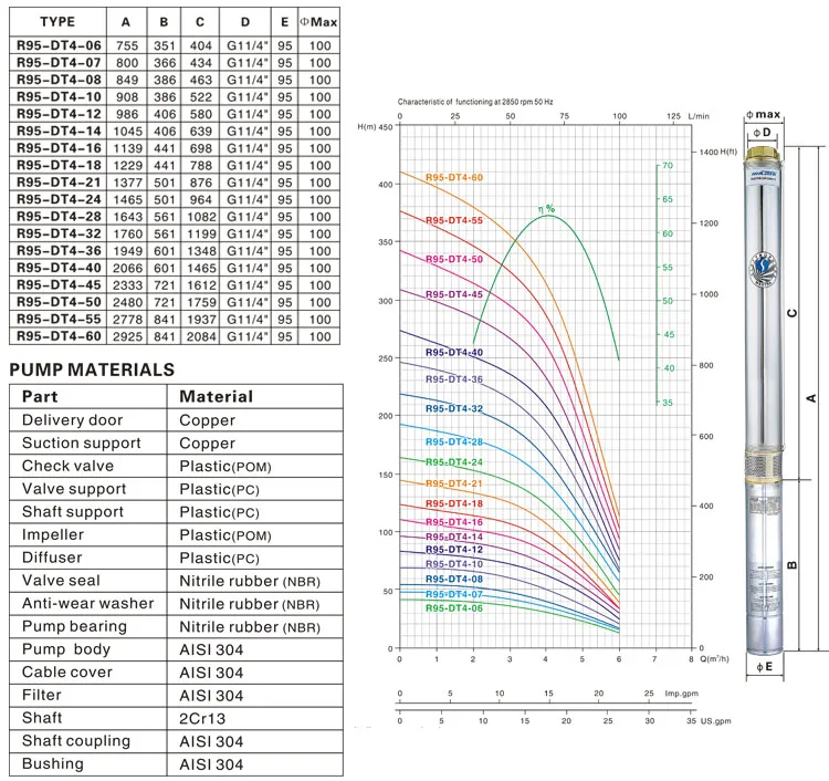 1.5hp 2hp 3hp 5hp Submersible Pump Specifications - Buy 5hp Submersible ...