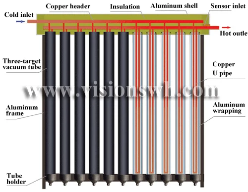 High Efficient Anti-Freezing Evacuated U Tube Solar Collector