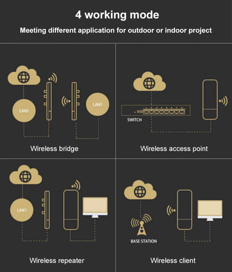 Long Range 5.8 Ghz CPE 5km Wifi Router - Wireless Bridge