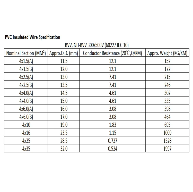 Factory Price 300/500v 4 Core 4mm Pvc Fire Resistant Wire - Buy ...
