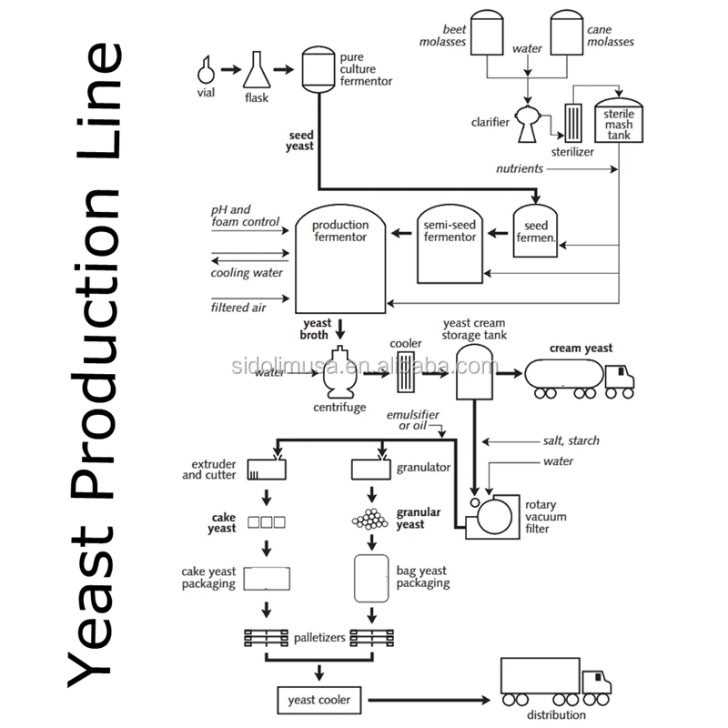 Pure Culture Bakers, Yeast Production Fermenter -Alibaba.com