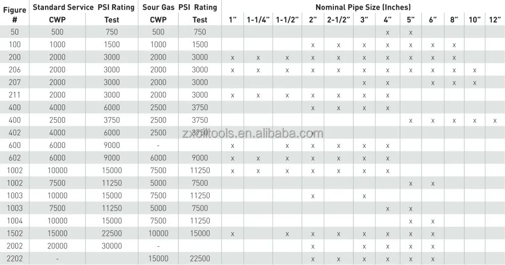 API Stainless Steel Fmc Weco Fig 206 Hammer Union