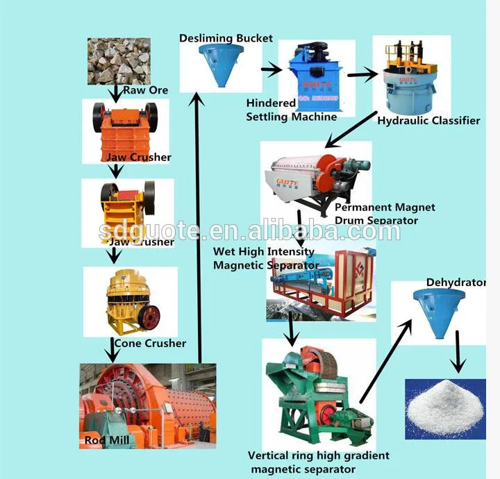 Wet Process Artificial Sand Manufacturing Plant Sand Crusher Machine ...