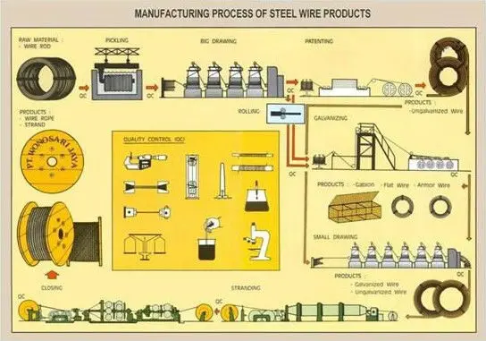 7x19 Steel Wire Rope Modulus of Elasticity - High Strength