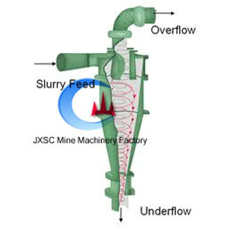 Solid And Water Gold Ore Classifier Hydro Cyclone - Buy Hydro Cyclone ...