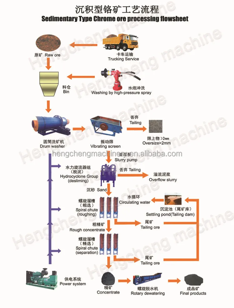 Chrome Ore Concentrate Mining Equipment Spiral Concentrator In Africa ...