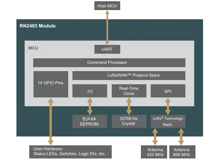 DM164138 RN2483, LoRa, lora module, IOT, 433/868Mhz module (original ...