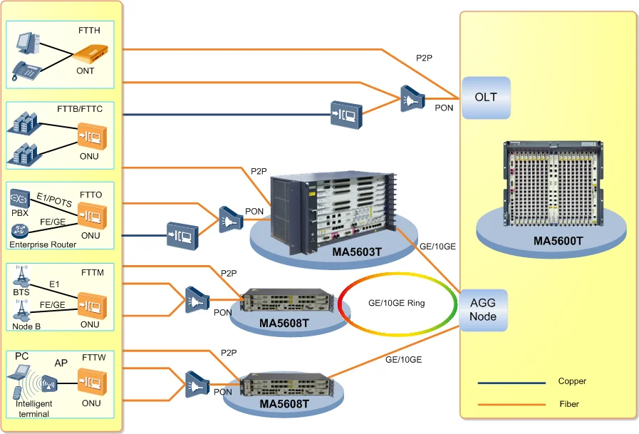 Wdm1r Wdm1r1201 2202 3101 GPON XGSPON CATV Support Three in One