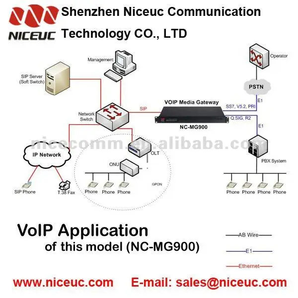 E1 Pri Sip Gateway From Ss7,Isdn Pri,V5.2,R2,Q.sig To Sip,Compatible ...