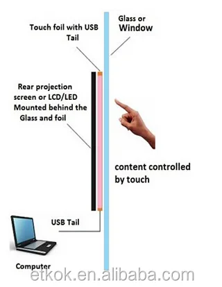 15 Inch Touch Screen Foil - 10 Touch Points, 5-7 Year Service Lifespan