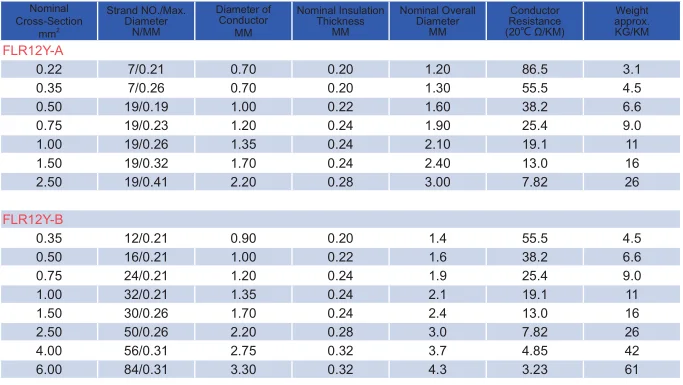 Iso 6722 Standard Single Core Flr12y Automotive Wire - Buy Automotive ...